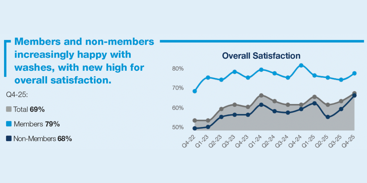 CAR WASH Pulse™ Q4 2025: Industry Braces for Slower Growth in 2026 as ...